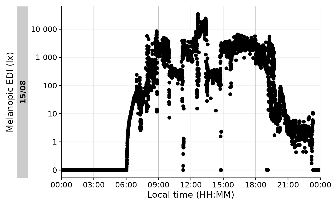 Metrics • LightLogR